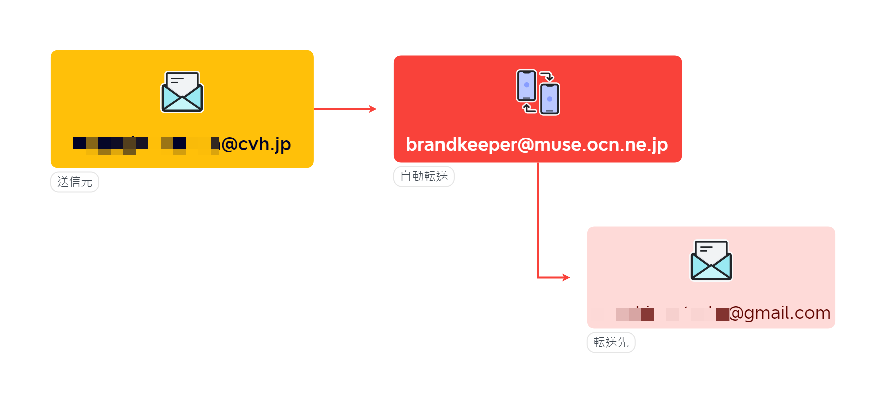 特殊なメール自動転送例 | BrandKeeper Knowledge （ブランドキーパー ナレッジ）