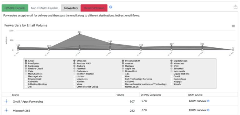 メール転送がDMARCに与える影響 | BrandKeeper Knowledge （ブランドキーパー ナレッジ）