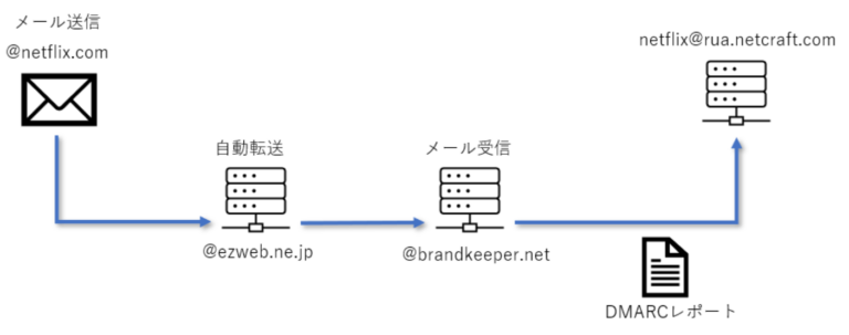 DMARCレポート XML生データの説明 | BrandKeeper Knowledge （ブランドキーパー ナレッジ）