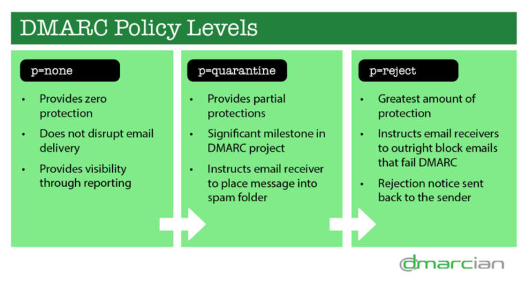 ベストプラクティス・DMARCポリシーの推進 | BrandKeeper Knowledge （ブランドキーパー ナレッジ）