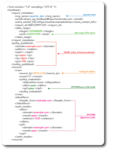 DMARCレポートの違い：RUAとRUF | BrandKeeper Knowledge （ブランドキーパー ナレッジ）